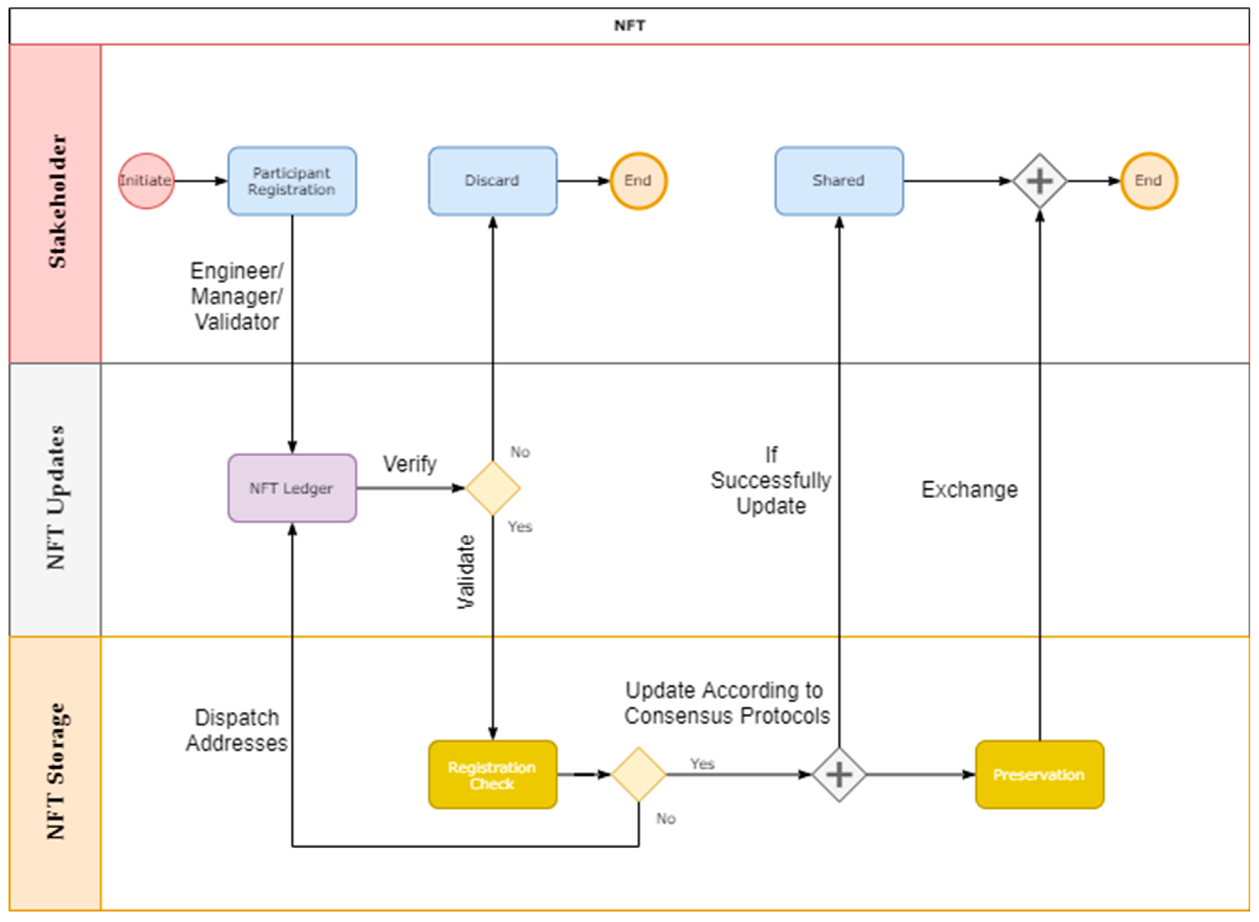 Rewarding Developers by Storing Applications on Non-Fungible Tokens