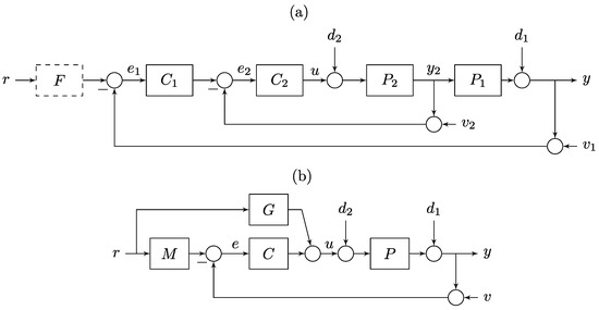 Robust Cascade Control inside a New Model-Matching Architecture