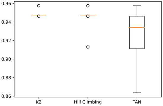 Software Defect Prediction with Bayesian Approaches
