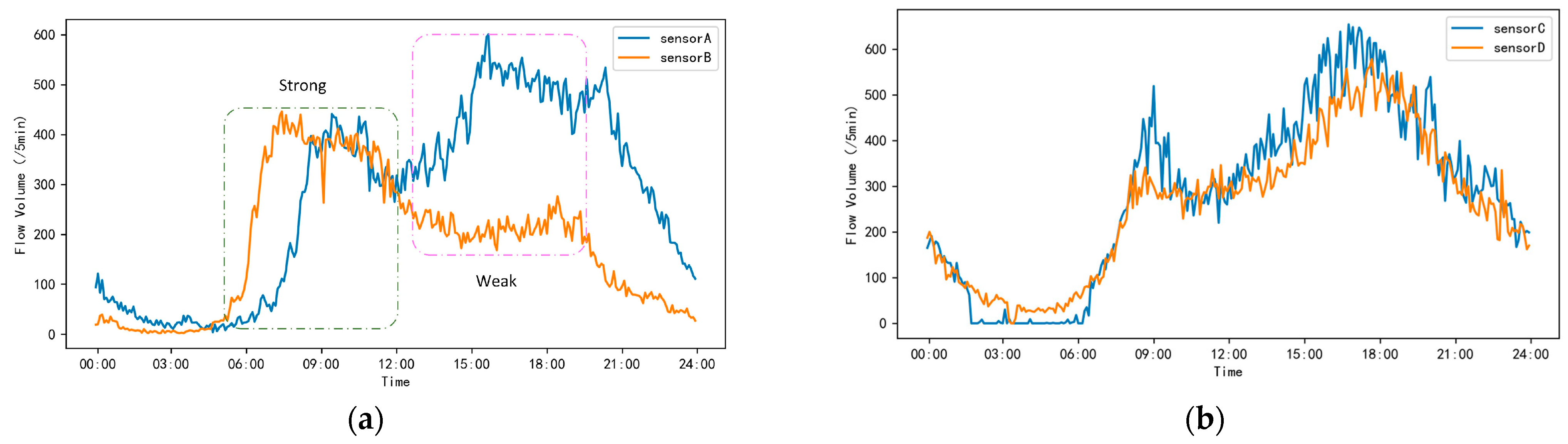 Mathematics Free Full Text Traffic Flow Prediction Based On Dynamic