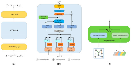 Traffic Flow Prediction Based on Dynamic Graph Spatial-Temporal Neural Network