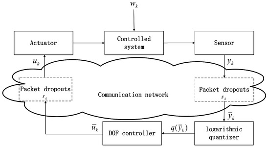 Mathematics | Free Full-Text | Dynamic Output Feedback Quantization Control of a Networked ...