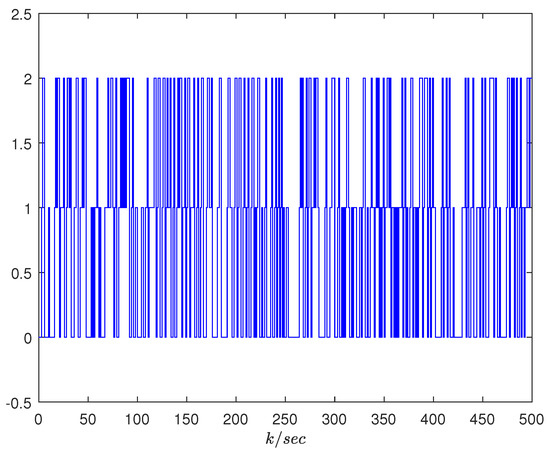 Mathematics | Free Full-Text | Dynamic Output Feedback Quantization Control of a Networked ...