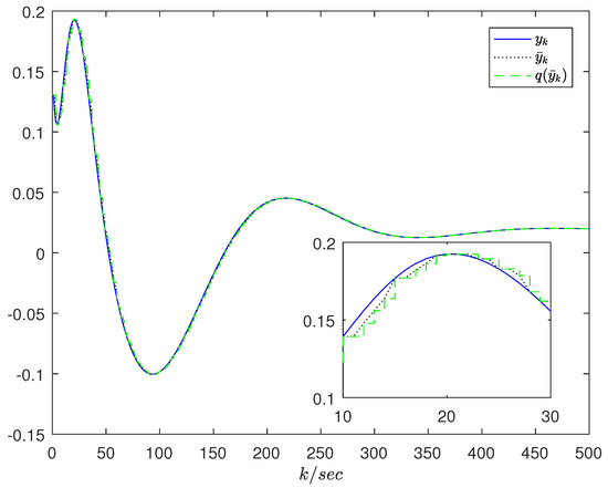 Mathematics | Free Full-Text | Dynamic Output Feedback Quantization Control of a Networked ...