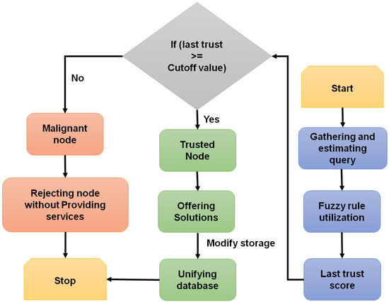 Hybrid Fuzzy Rule Algorithm and Trust Planning Mechanism for Robust Trust Management in IoT ...