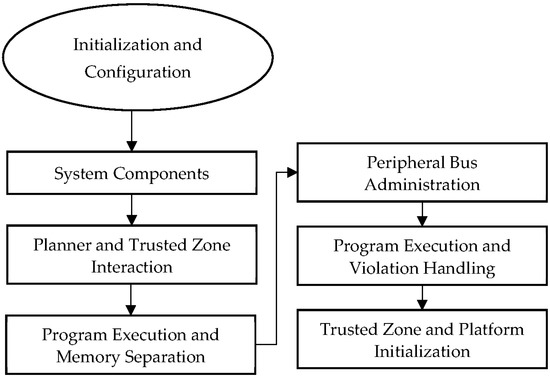 Hybrid Fuzzy Rule Algorithm and Trust Planning Mechanism for Robust Trust Management in IoT ...