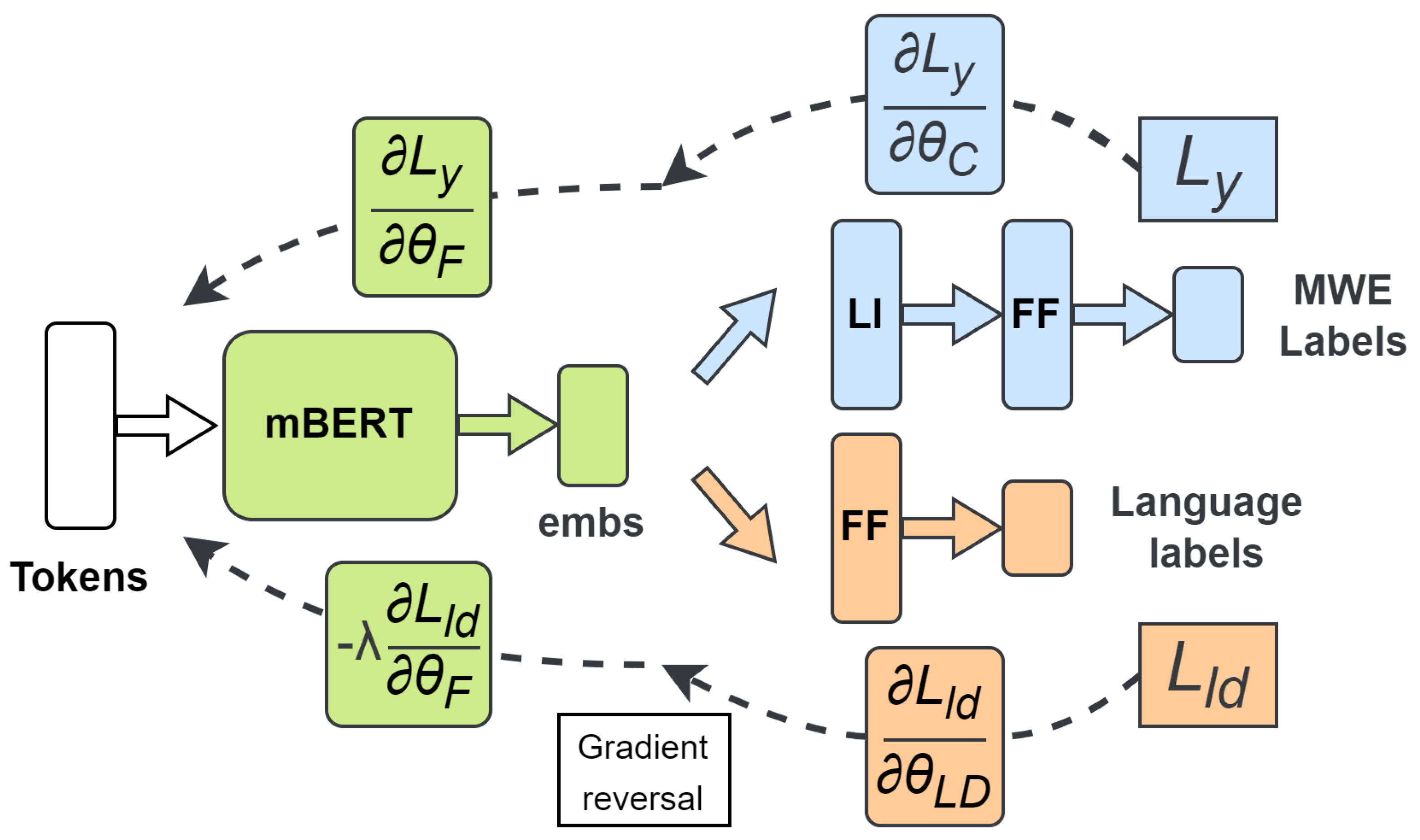 Multilingual Multiword Expression Identification Using Lateral Inhibition and Domain Adaptation