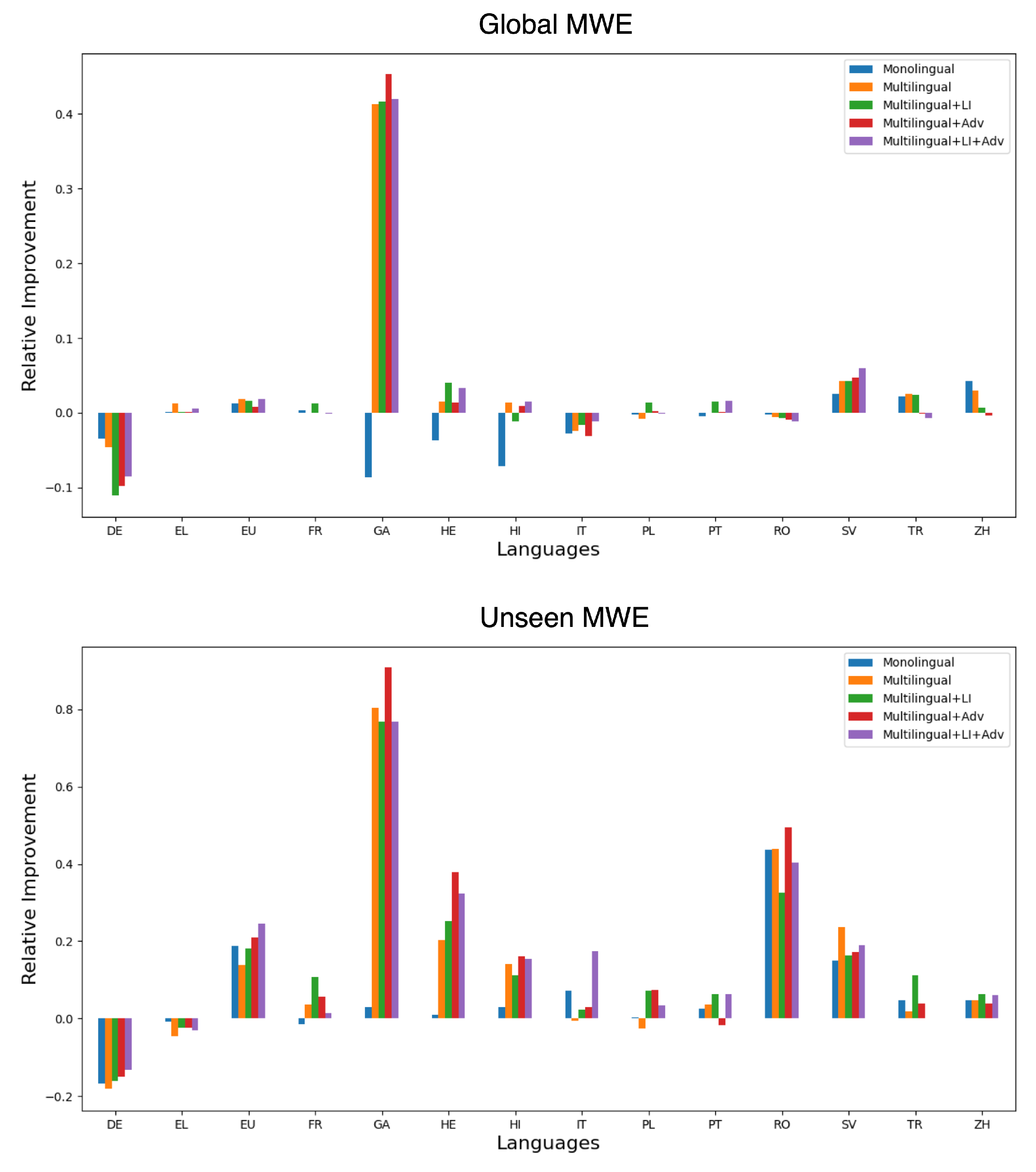 Multilingual Multiword Expression Identification Using Lateral Inhibition and Domain Adaptation