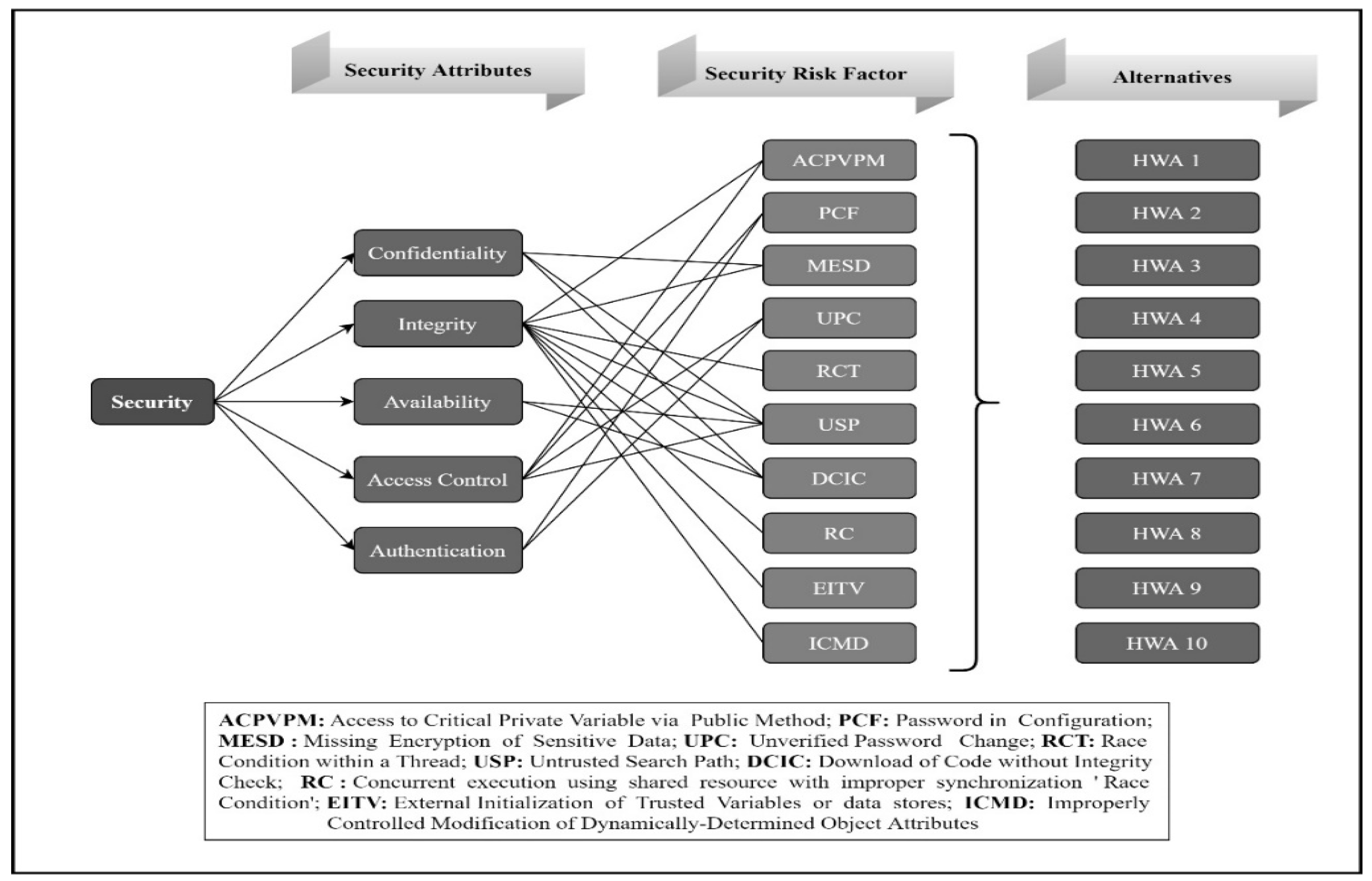 Fuzzy-Based Unified Decision-Making Technique to Evaluate Security ...