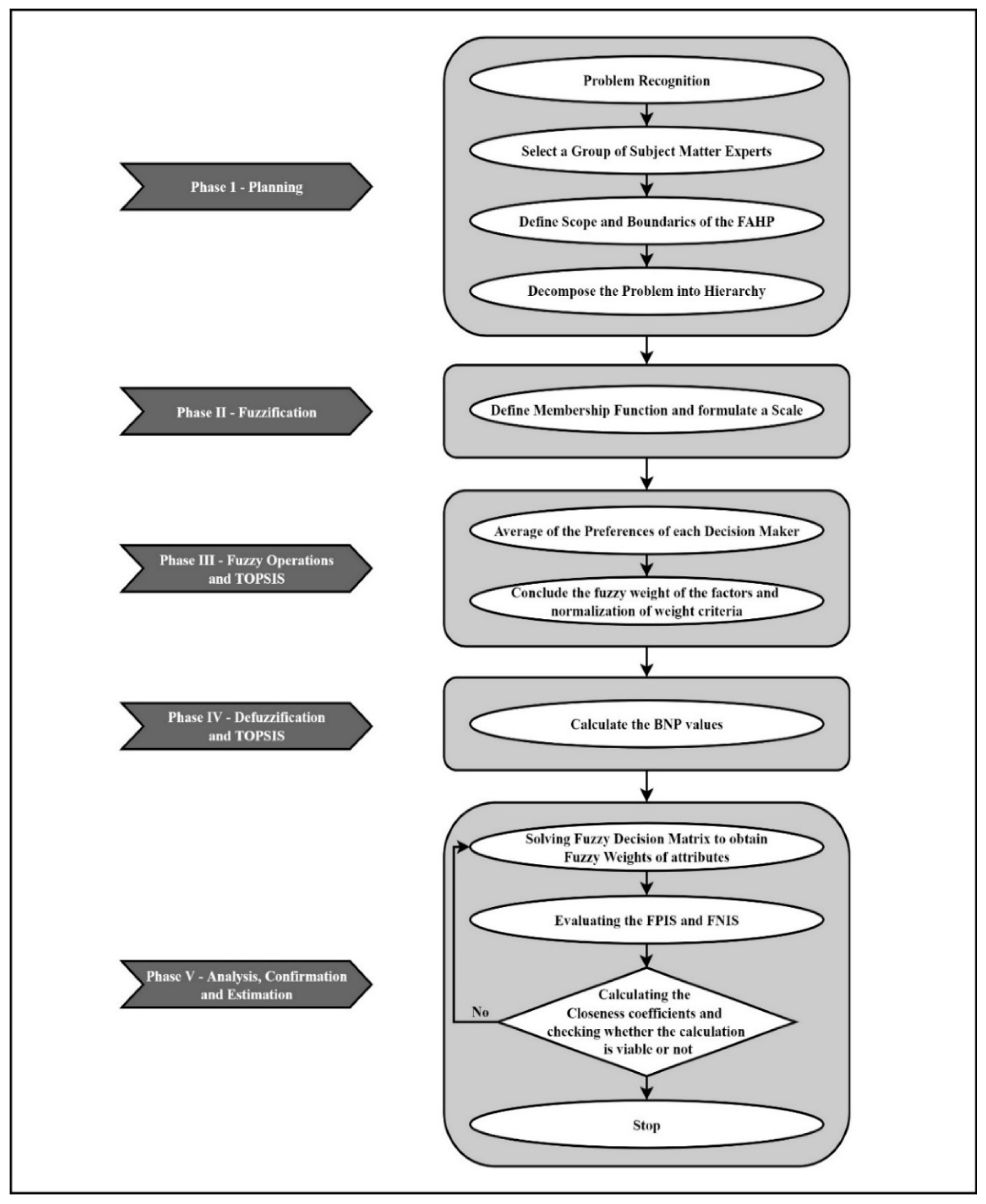 Fuzzy-Based Unified Decision-Making Technique to Evaluate Security Risks: A Healthcare Perspective