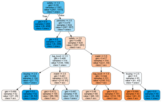 Performance Analysis of the CHAID Algorithm for Accuracy