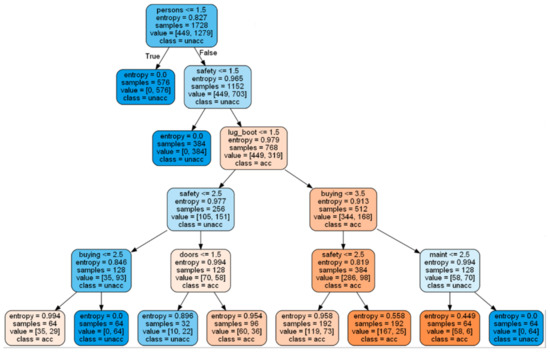 Performance Analysis of the CHAID Algorithm for Accuracy