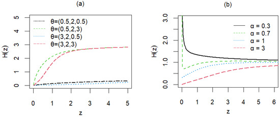 Mathematics | Free Full-Text | Complementary Gamma Zero-Truncated ...