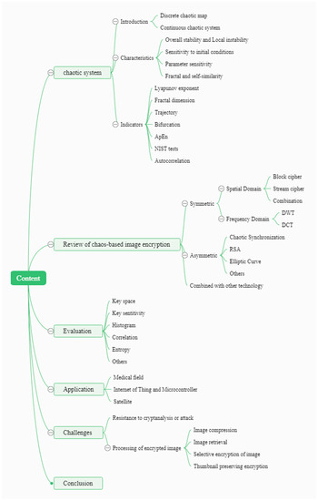 Mathematics | Free Full-Text | Chaos-Based Image Encryption: Review ...