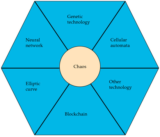 Mathematics Free Full Text Chaos Based Image Encryption Review Application And Challenges