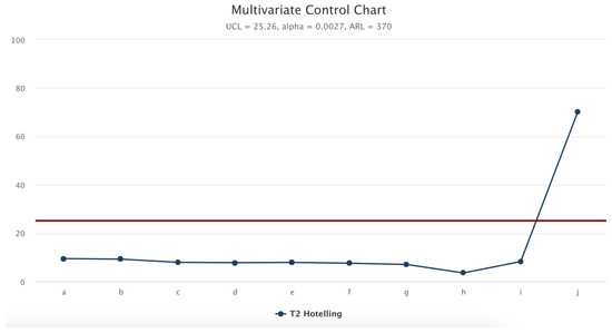 Mathematics | Free Full-Text | Control Chart T2Qv for Statistical ...