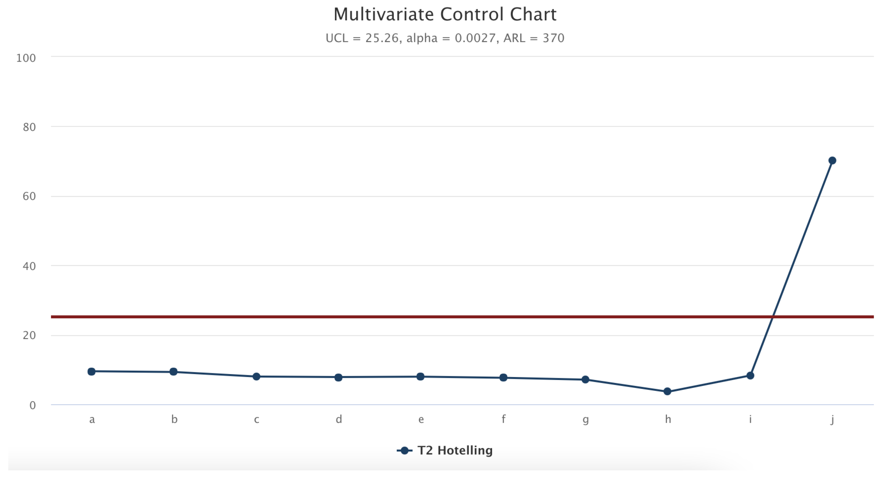 Mathematics | Free Full-Text | Control Chart T2Qv for Statistical ...