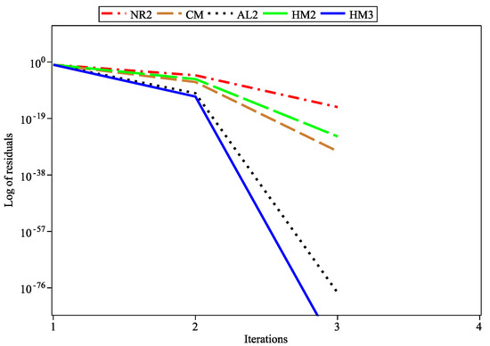 New Family of Multi-Step Iterative Methods Based on Homotopy ...