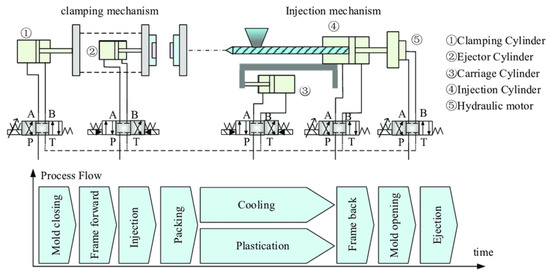 Optimal Robust Tracking Control of Injection Velocity in an Injection ...