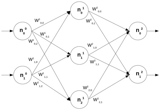 On Correspondences between Feedforward Artificial Neural Networks on ...