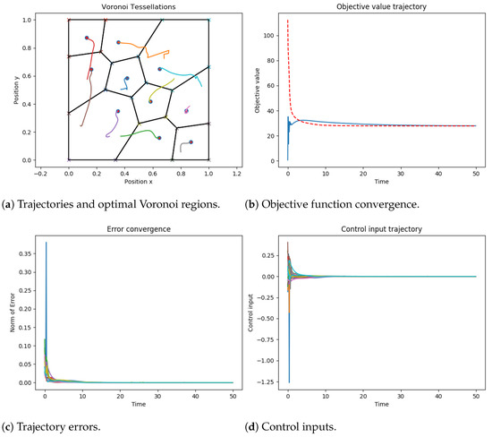 Mathematics | Free Full-Text | Distributed Finite-Time Coverage Control of Multi-Quadrotor ...