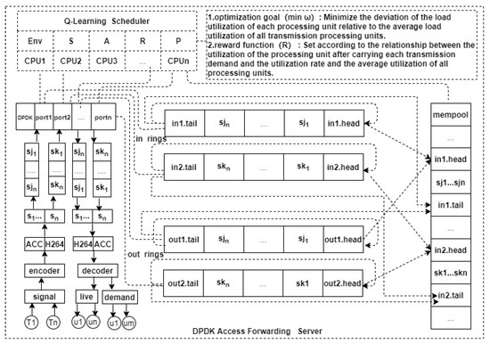 An Optimization Method of Large-Scale Video Stream Concurrent Transmission for Edge Computing