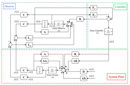 Mathematics | Free Full-Text | Observer-Based Fuzzy Control of Uncertain Nonlinear Singular ...