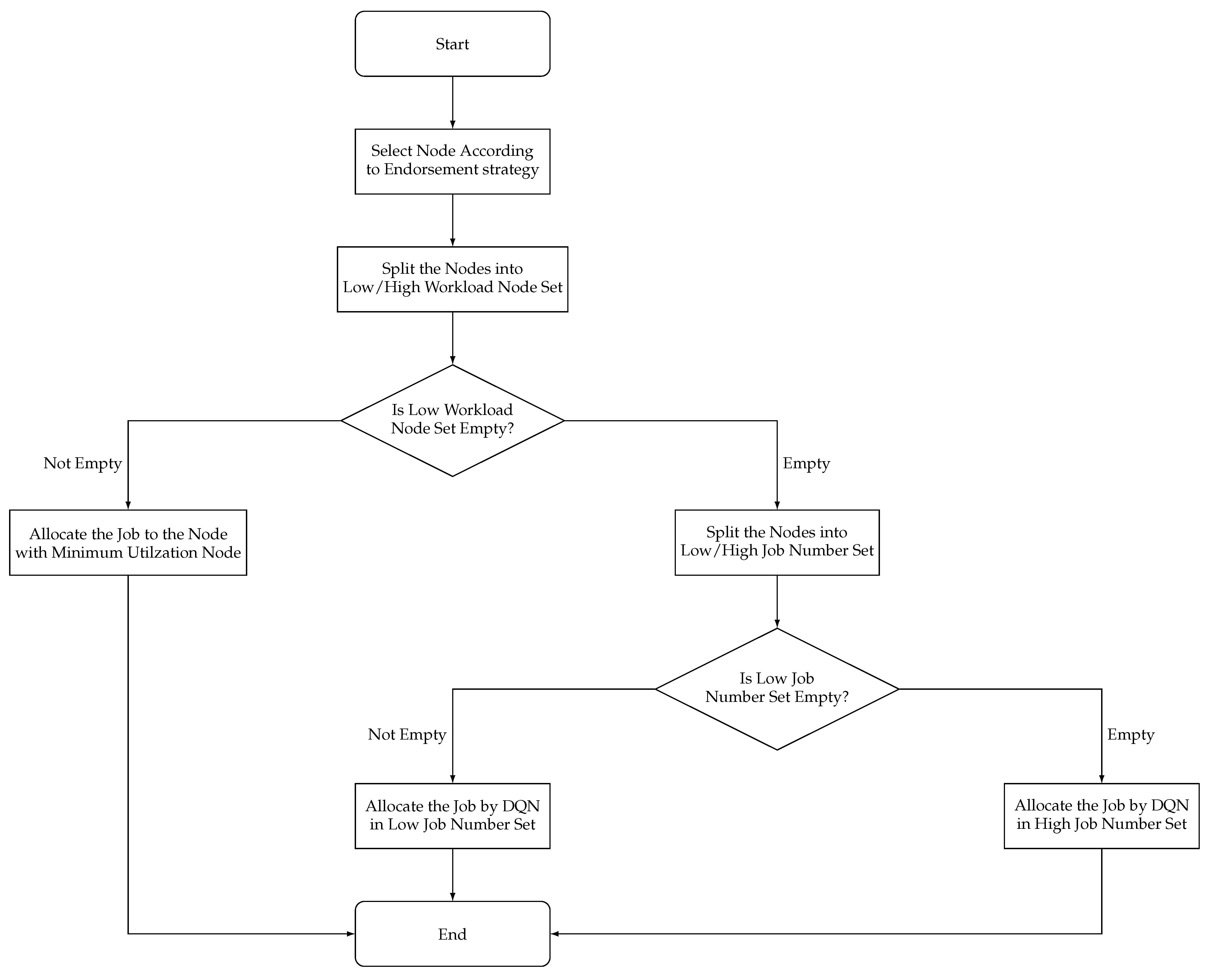 Mathematics | Free Full-Text | Balanced-DRL: A DQN-Based Job Allocation ...