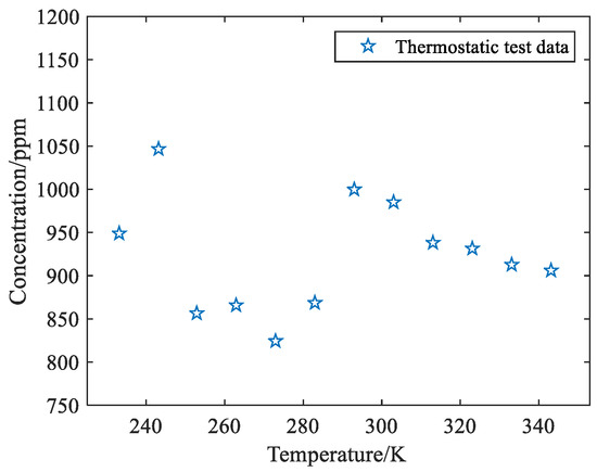 Temperature Compensation Algorithm of Air Quality Monitoring Equipment ...