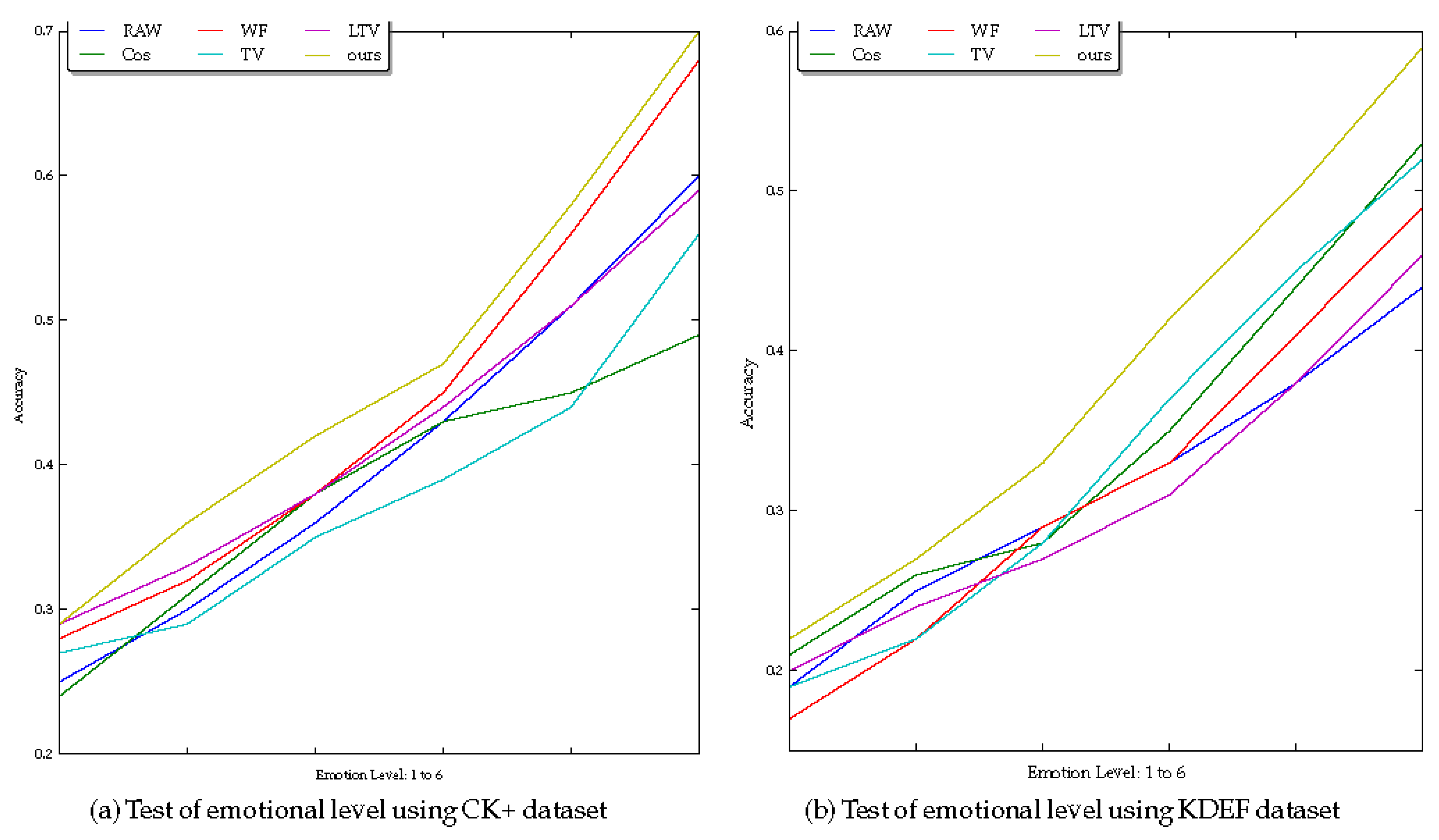 Illumination Removal via Gaussian Difference L0 Norm Model for Facial Experssion Recognition