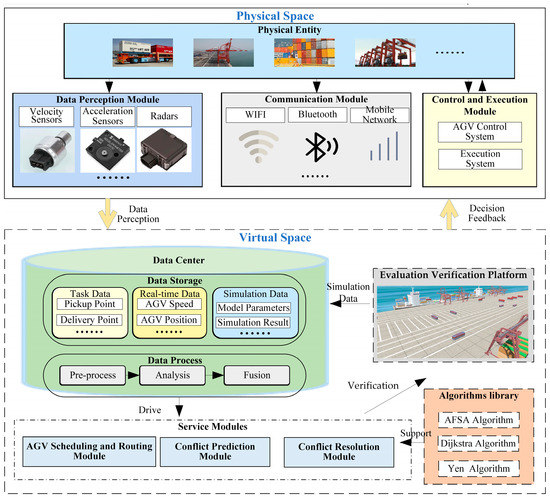 Digital-Twin-Driven AGV Scheduling and Routing in Automated Container Terminals