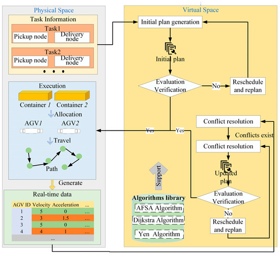 Digital-Twin-Driven AGV Scheduling and Routing in Automated Container Terminals