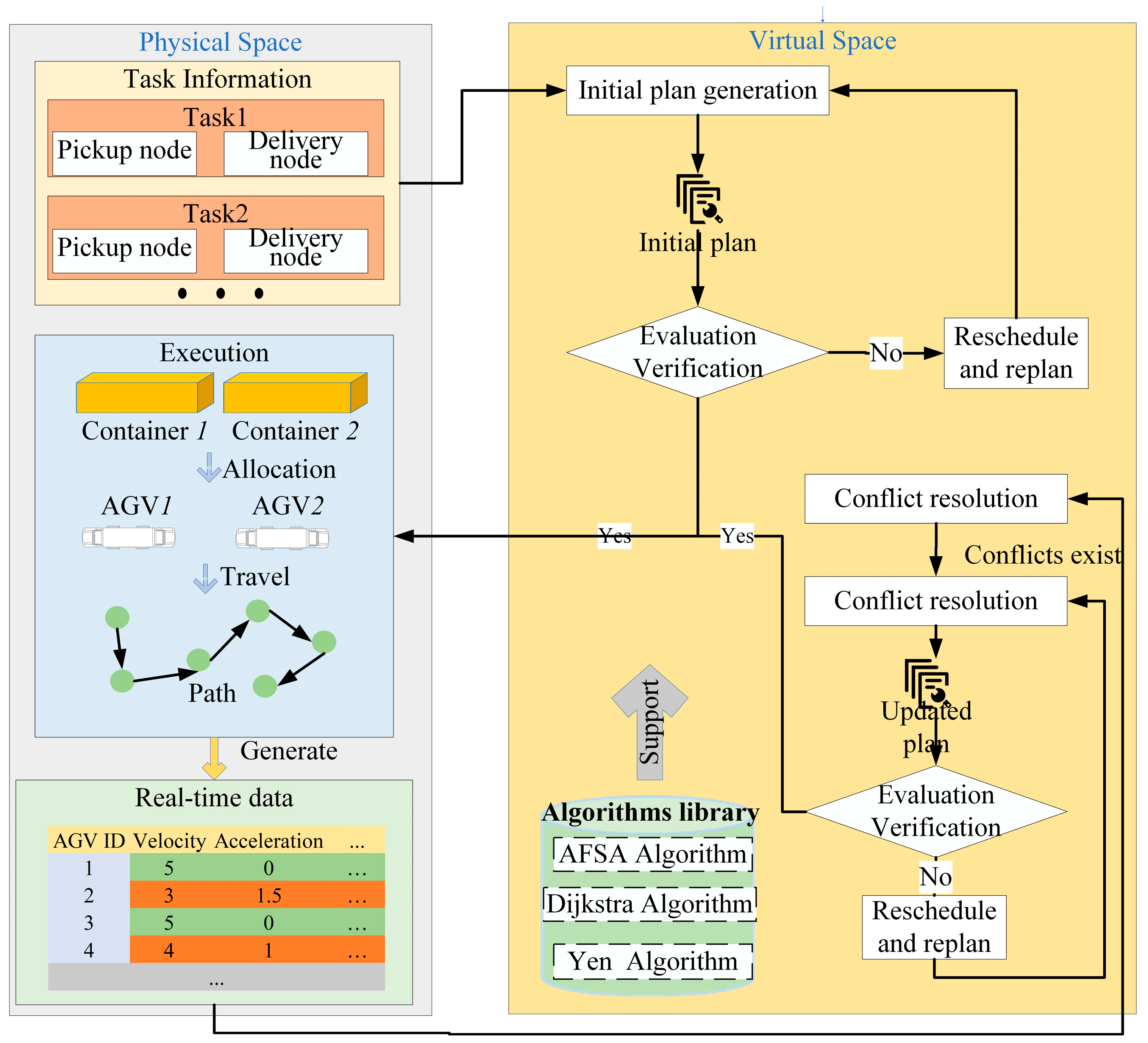 Digital-Twin-Driven AGV Scheduling and Routing in Automated Container Terminals