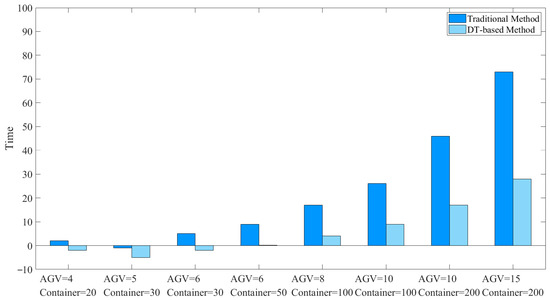 Digital-Twin-Driven AGV Scheduling and Routing in Automated Container Terminals