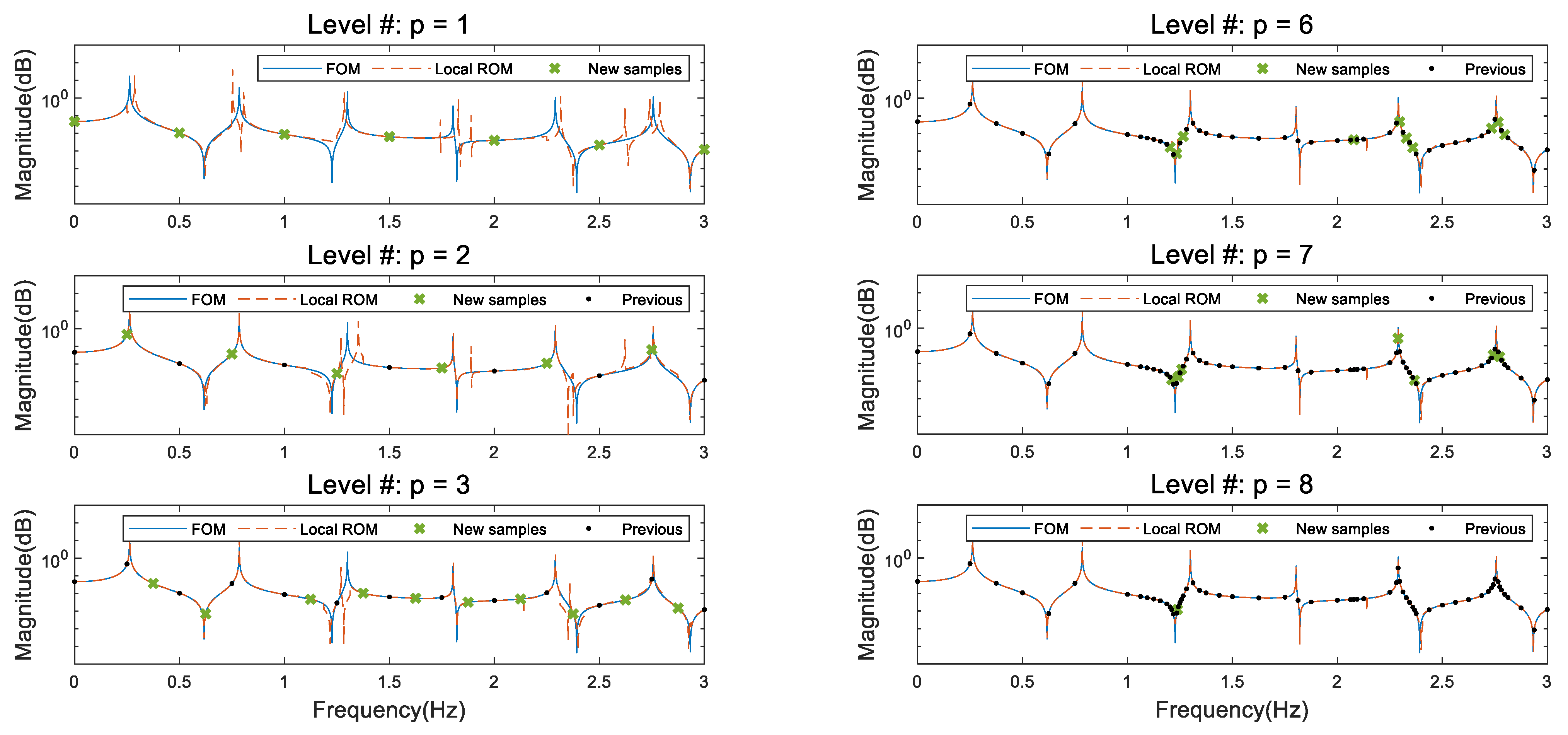 An Adaptive Frequency Sampling Algorithm for Dynamic Condensation-Based Frequency Response Analysis