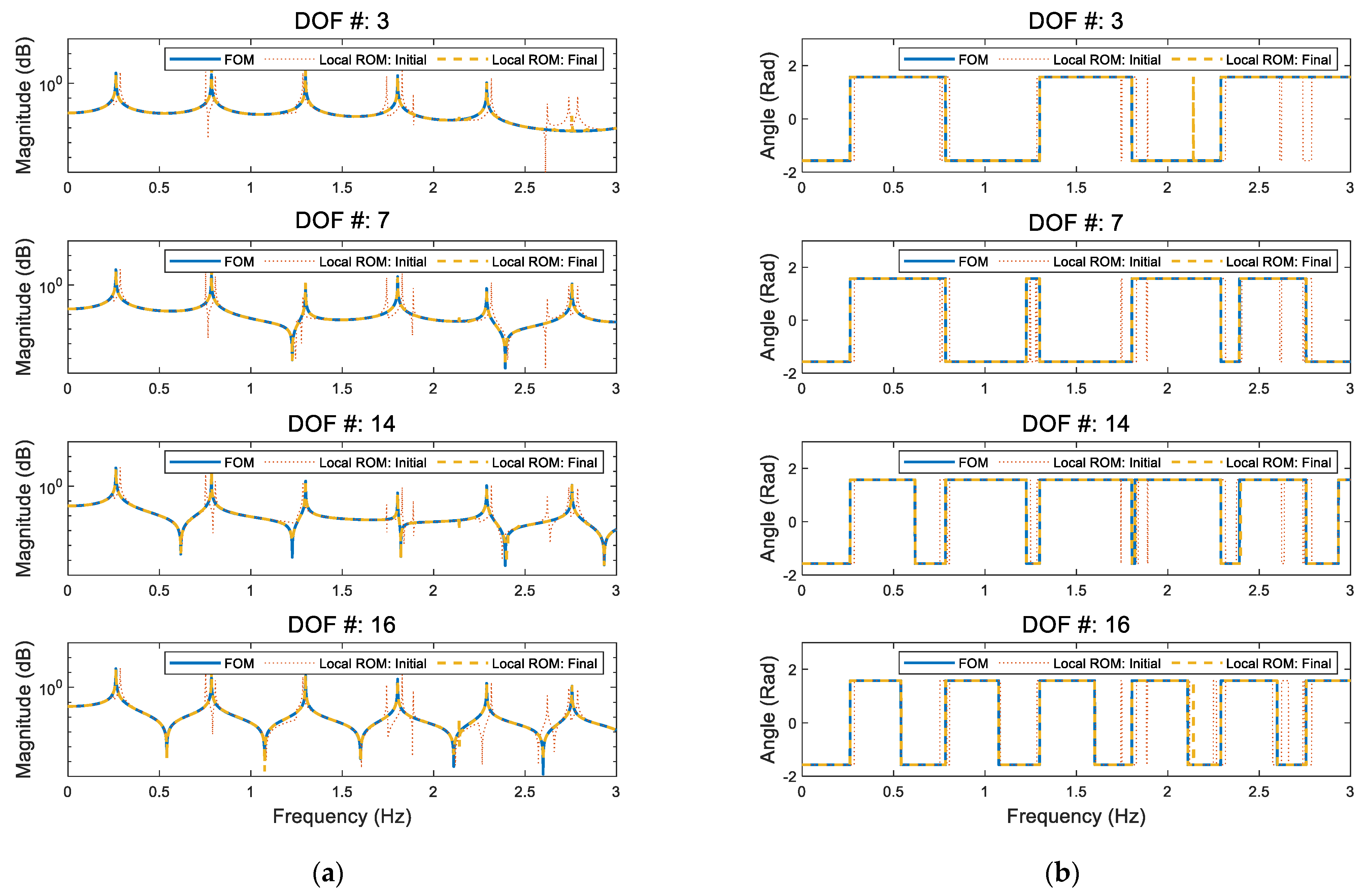 An Adaptive Frequency Sampling Algorithm for Dynamic Condensation-Based Frequency Response Analysis