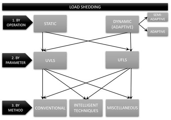 A Continuous Multistage Load Shedding Algorithm for Industrial Processes Based on Metaheuristic ...