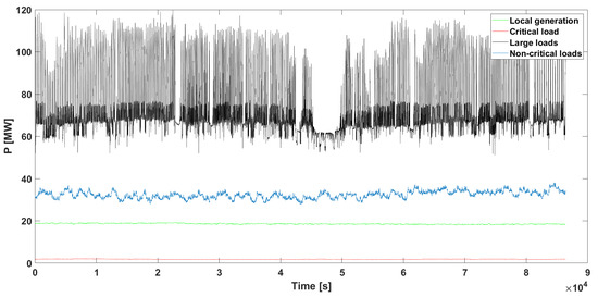A Continuous Multistage Load Shedding Algorithm for Industrial Processes Based on Metaheuristic ...