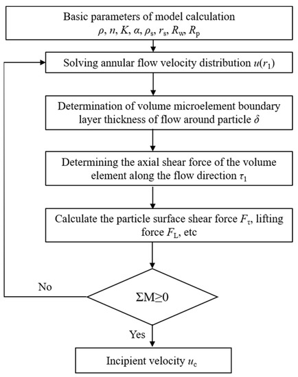Estimating the Critical Velocity of the Incipient Motion of Particles on the Cuttings Bed ...
