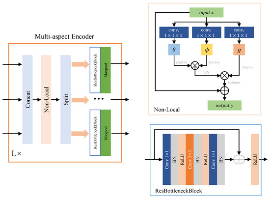 Multi-Aspect SAR Target Recognition Based on Non-Local and Contrastive Learning
