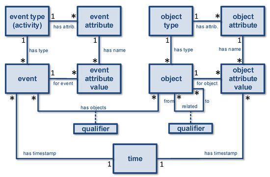 Mathematics | Free Full-Text | Object-Centric Process Mining: Unraveling the Fabric of Real ...