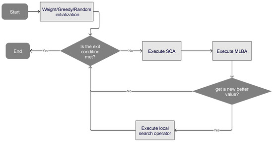 Mathematics | Free Full-Text | Exploring Initialization Strategies for ...