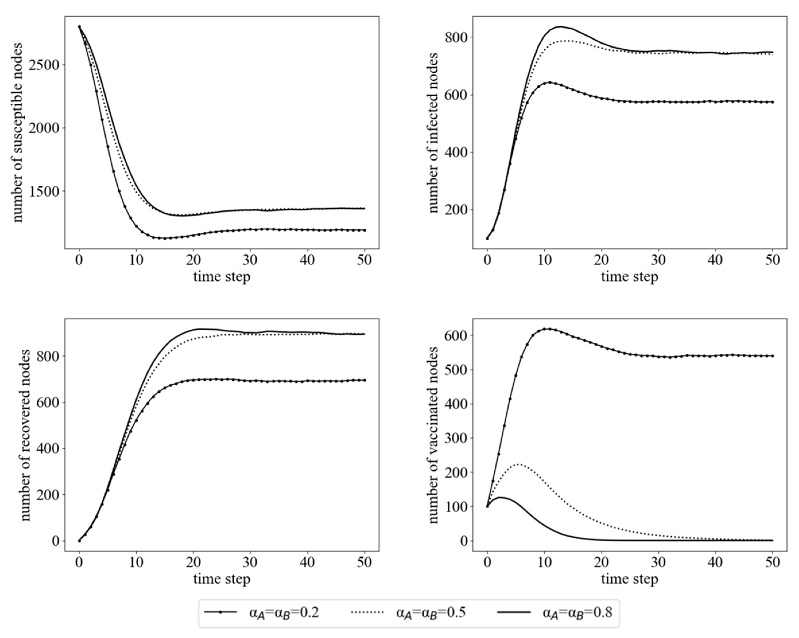 Evolutionary Game of Vaccination Considering Both Epidemic and Economic ...