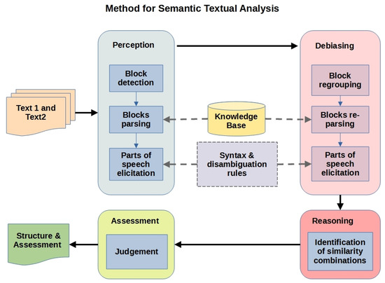 A Method for Perception and Assessment of Semantic Textual Similarities in English