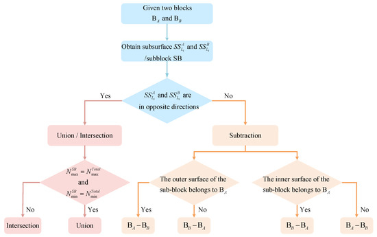 Simple and Robust Boolean Operations for Triangulated Surfaces