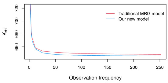 Pricing Variance Swaps under MRG Model with Regime-Switching: Discrete ...