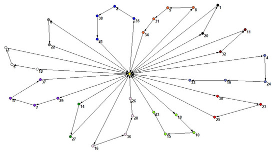 Mathematics | Free Full-Text | Optimizing Distribution Routes for Chain ...