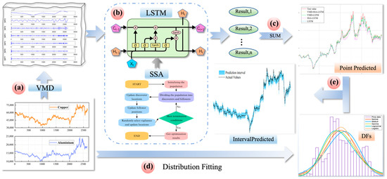 Mathematics | Free Full-Text | Non-Ferrous Metal Price Point and Interval Prediction Based on ...