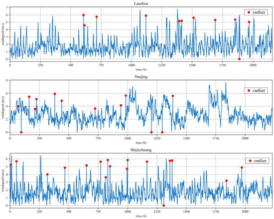 Mathematics | Free Full-Text | Multi-Step-Ahead Wind Speed Forecast Method Based on Outlier ...