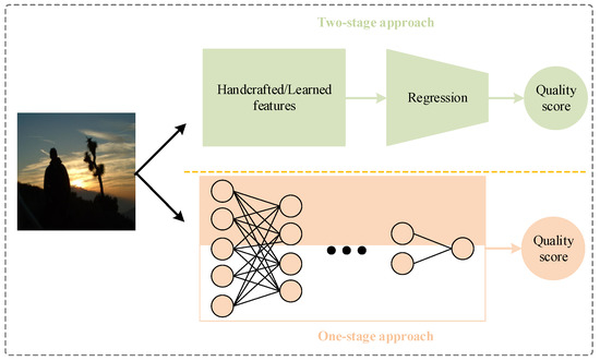 Progress in Blind Image Quality Assessment: A Brief Review